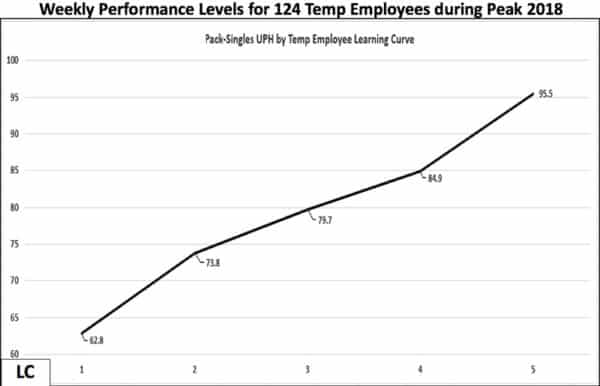 Project Storyboard: Reducing Learning Curve Ramp for Temp Employees by ...
