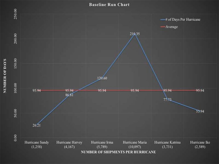 FEMA Reduced Cycle Time For Natural Disaster Response By 50% With GLSS ...
