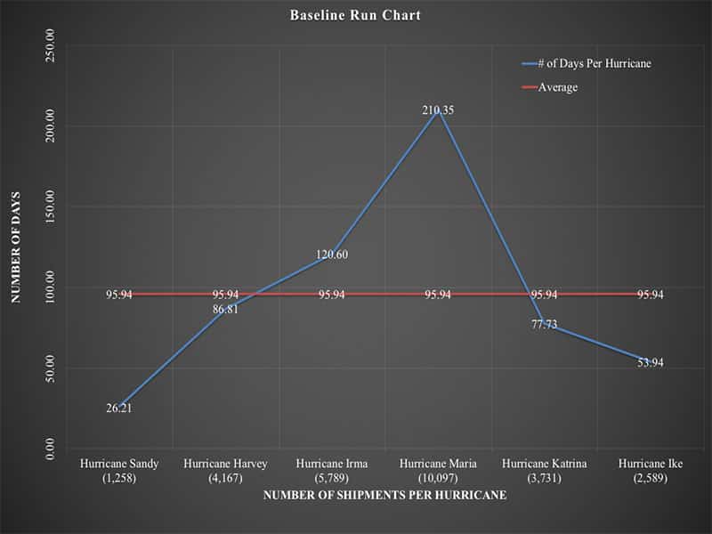 Project Storyboard: Reducing Cycle Time for Natural Disaster Response ...
