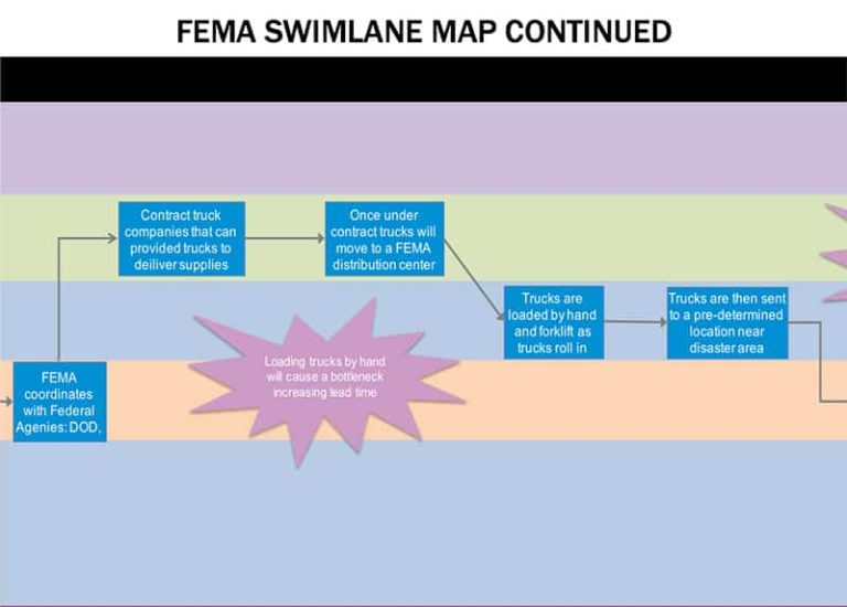 FEMA Reduced Cycle Time For Natural Disaster Response By 50% With GLSS ...