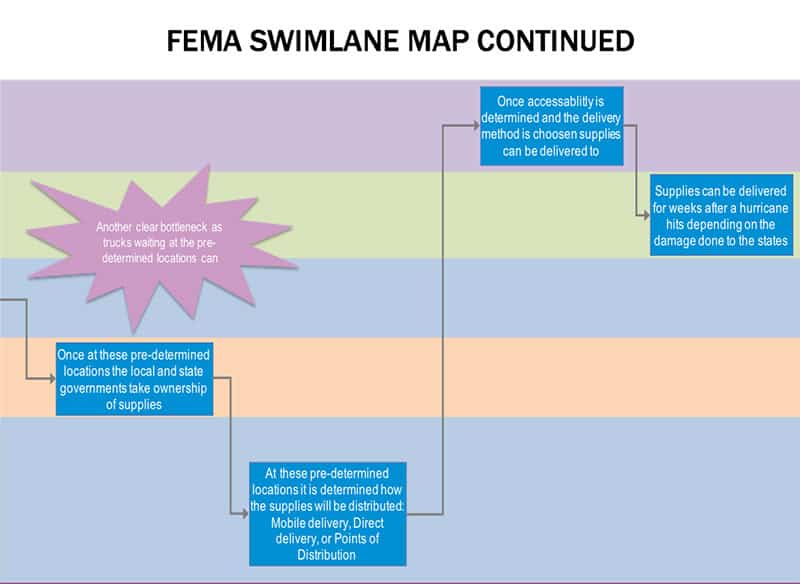 Project Storyboard: Reducing Cycle Time for Natural Disaster Response ...