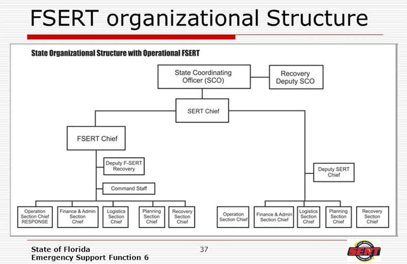 Project Storyboard: Reducing Cycle Time for Natural Disaster Response ...