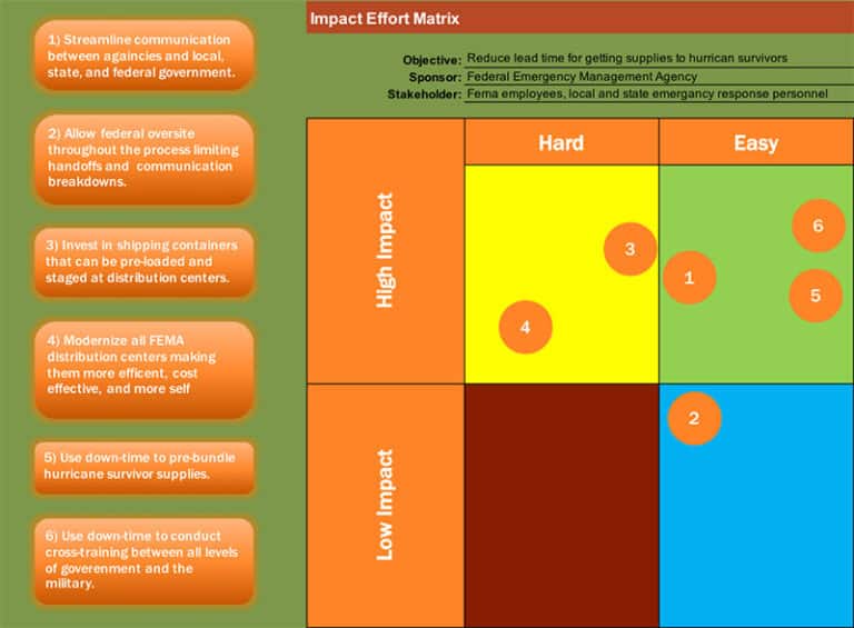 Project Storyboard: Reducing Cycle Time for Natural Disaster Response ...