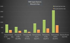 FEMA Reduced Cycle Time For Natural Disaster Response By 50% With GLSS ...