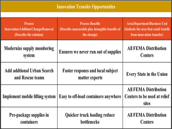 Project Storyboard: Reducing Cycle Time for Natural Disaster Response ...