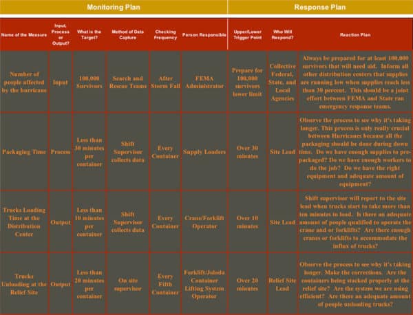 Project Storyboard: Reducing Cycle Time for Natural Disaster Response ...