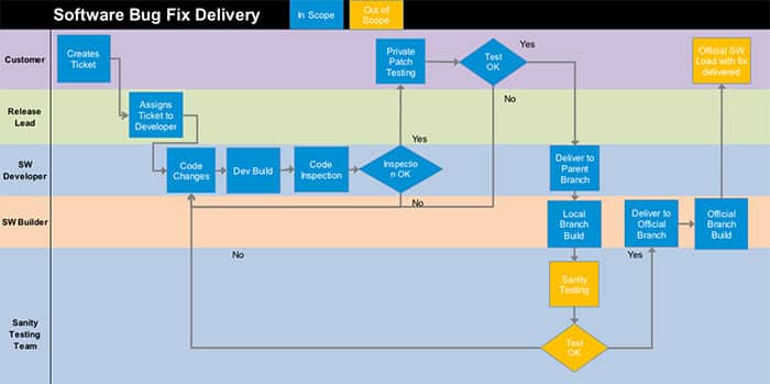 Project Storyboard: Reducing Software Bug Fix Lead Time From 25 to 15 ...