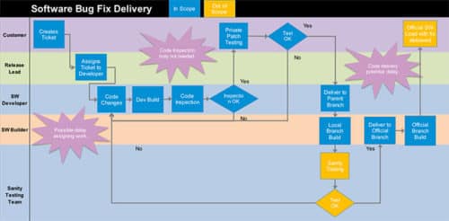Project Storyboard: Reducing Software Bug Fix Lead Time From 25 to 15 ...