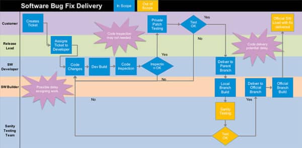 Project Storyboard: Reducing Software Bug Fix Lead Time From 25 to 15 ...