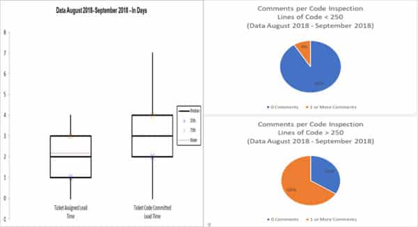 Project Storyboard: Reducing Software Bug Fix Lead Time From 25 to 15 ...