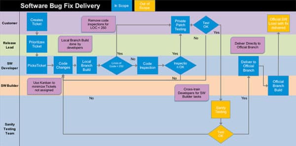 Project Storyboard: Reducing Software Bug Fix Lead Time From 25 to 15 ...