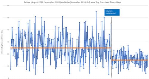 Project Storyboard: Reducing Software Bug Fix Lead Time From 25 to 15 ...