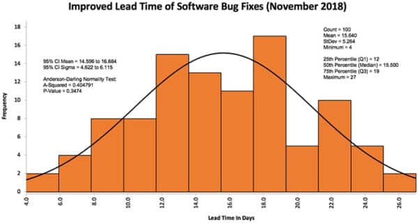Project Storyboard: Reducing Software Bug Fix Lead Time From 25 to 15 ...