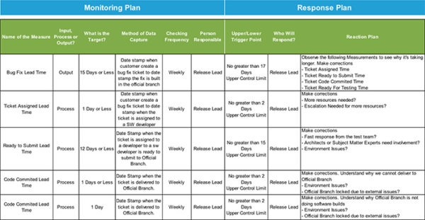 Project Storyboard: Reducing Software Bug Fix Lead Time From 25 to 15 ...