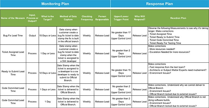 Project Storyboard: Reducing Software Bug Fix Lead Time From 25 to 15 ...