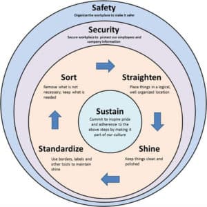 Do Your Processes Require Security? Beyond 5S (and 6S), There’s 7S ...