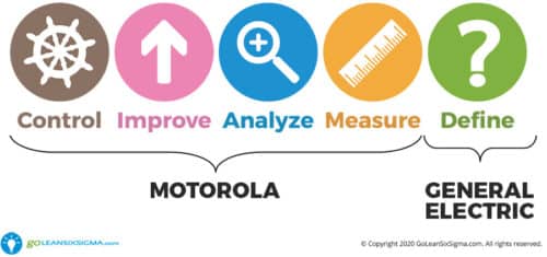 DMAIC + A3 = Kaizen Success | GoLeanSixSigma.com