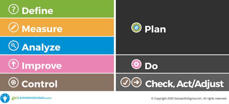 DMAIC or PDCA: Which Lean Six Sigma Method is Better?