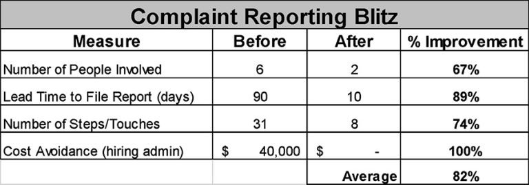 10 Tips for Building Awesome Green Belt Projects - GoLeanSixSigma.com ...