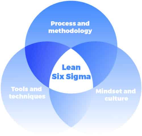 How to Prepare for Any Process Improvement with Lean Six Sigma