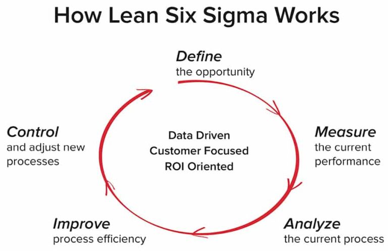 How to Prepare for Any Process Improvement with Lean Six Sigma