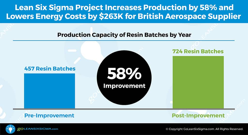 Lean Six Sigma Project Increases Production by 58% with Reduced Cost