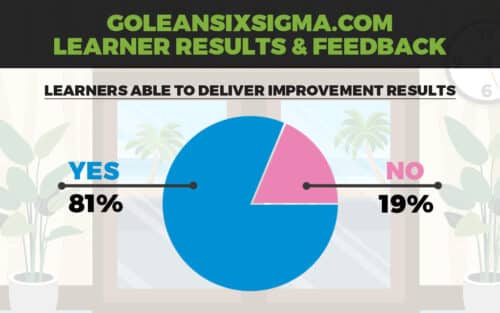 Lean Six Sigma Project Examples & Results | GoLeanSixSigma.com