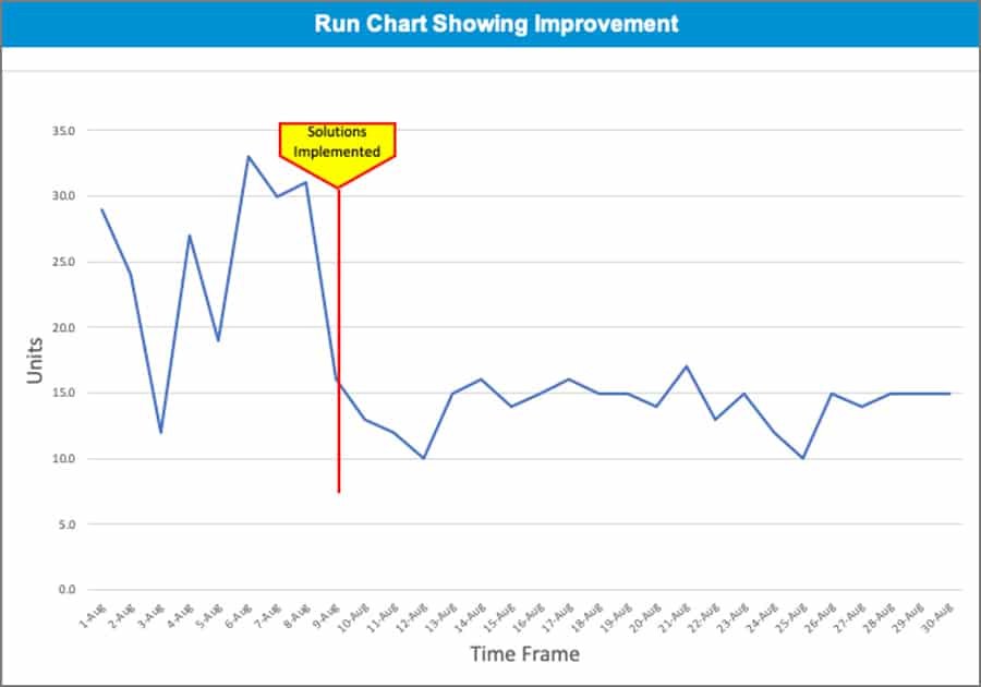 How to Collect Baseline Data for Lean Six Sigma Projects Successfully ...