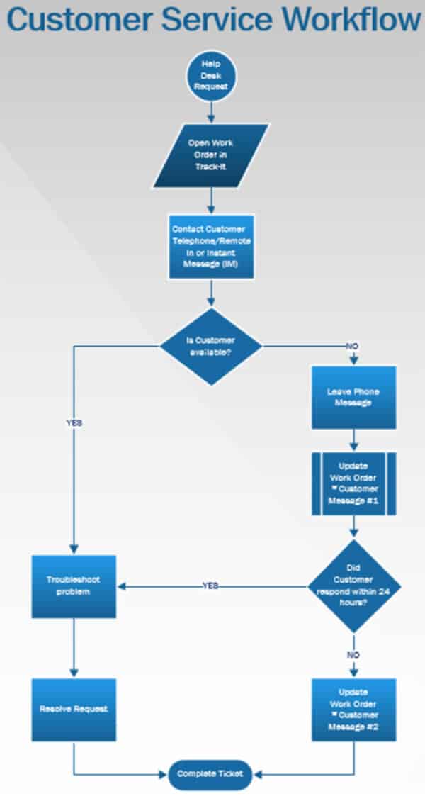 Lean Six Sigma Delivers 64% Improvement In Government IT Help Desk ...
