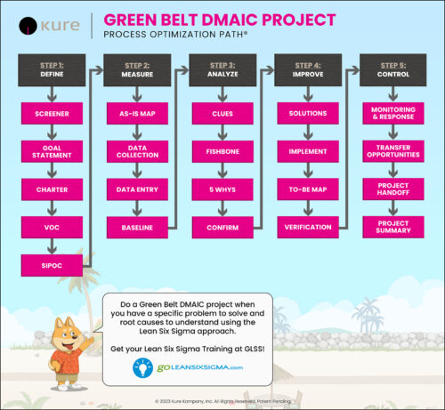 Automate Your Lean Six Sigma Green Belt Projects With Kure ...