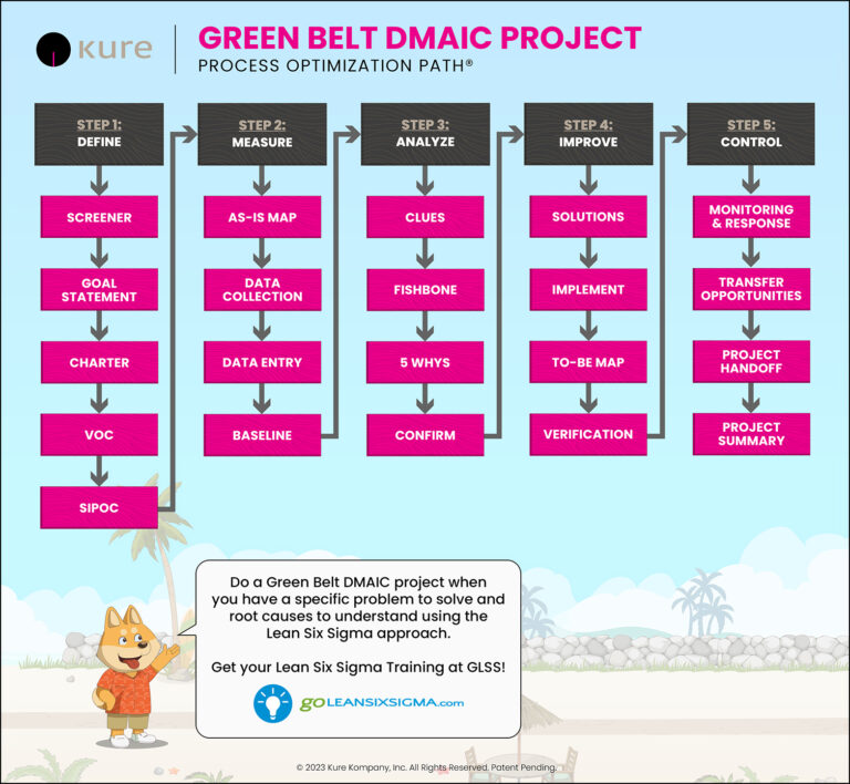 Automate Your Lean Six Sigma Green Belt Projects With Kure ...