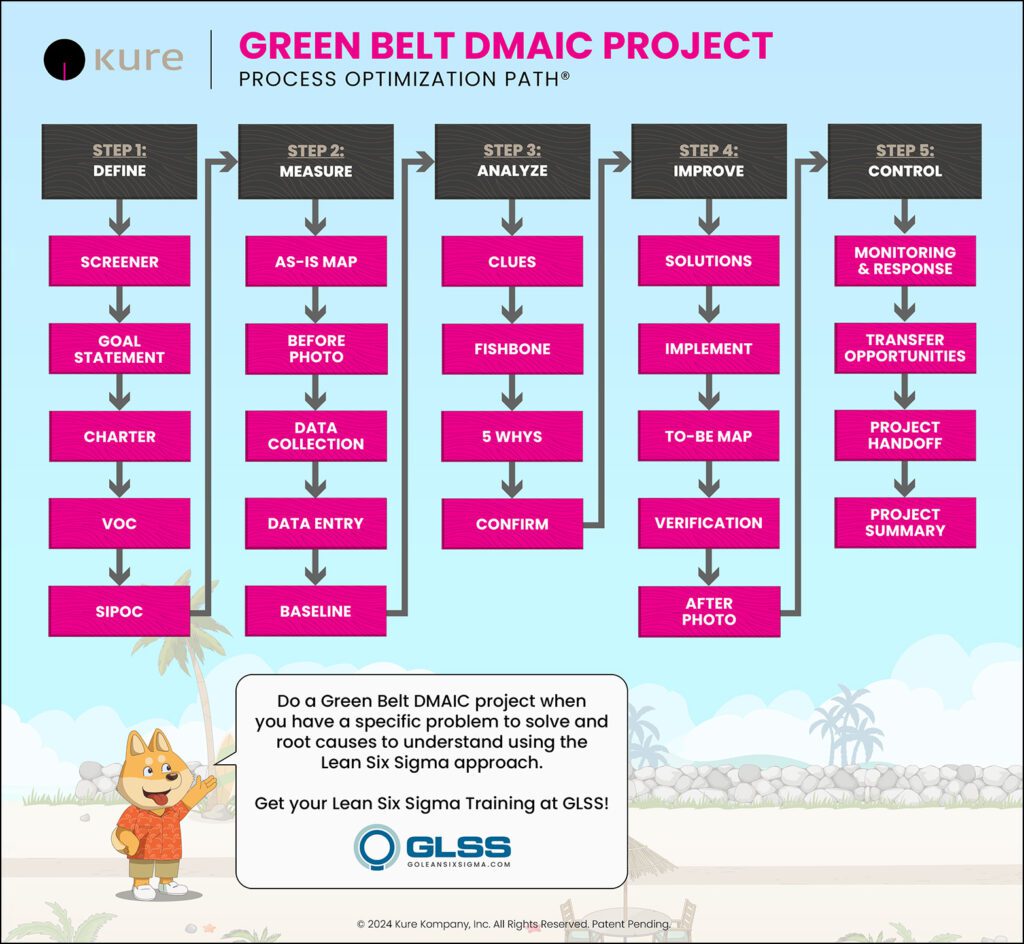 Automate Your Lean Six Sigma Green Belt Projects With Kure - GoLeanSixSigma.com (GLSS)