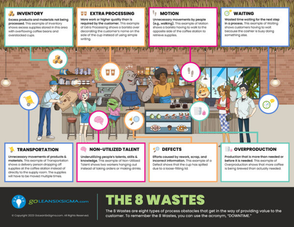 8 Wastes & Downtime Using Lean Six Sigma - GoLeanSixSigma.com