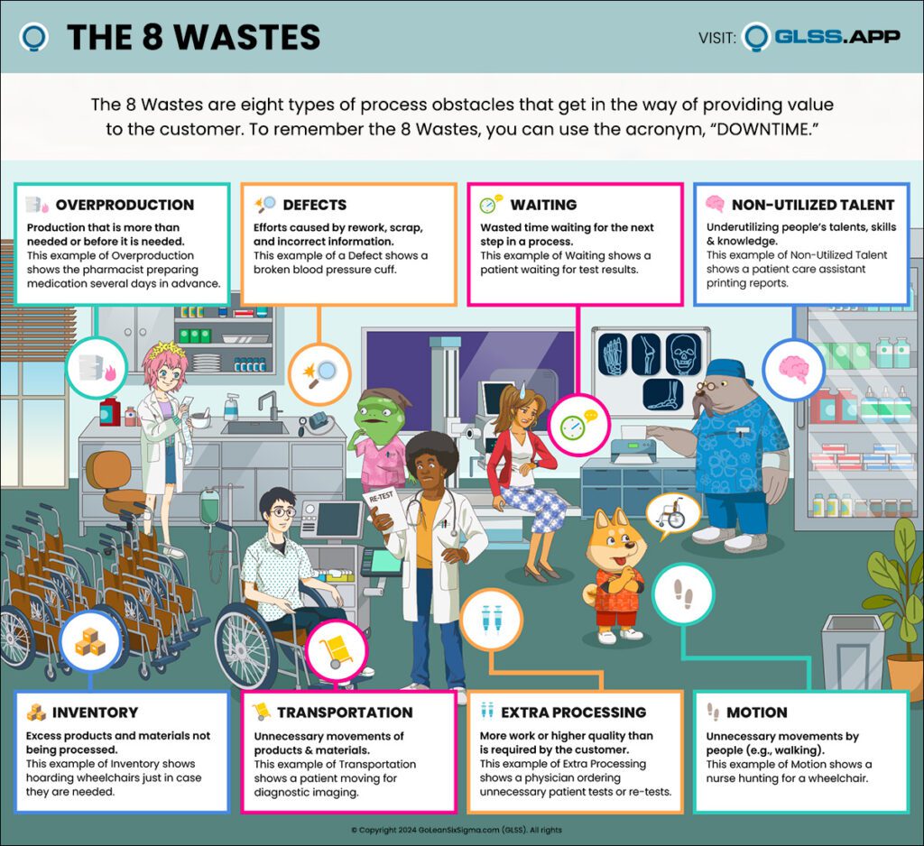 8 Wastes of Lean: Identify and Eliminate Waste in Your Workflow