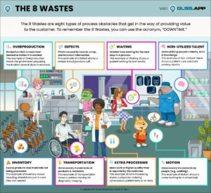 8 Wastes of Lean: Identify and Eliminate Waste in Your Workflow
