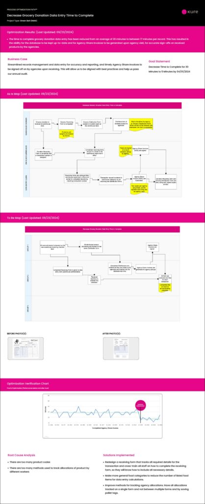 Nonprofit Reduced Grocery Donation Data Entry Time By 43% With GLSS ...