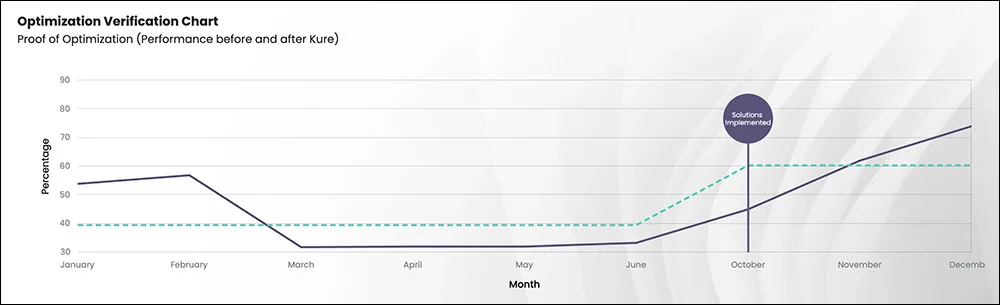 Healthcare System Increased First Case On-Time Starts By 54% With GLSS ...